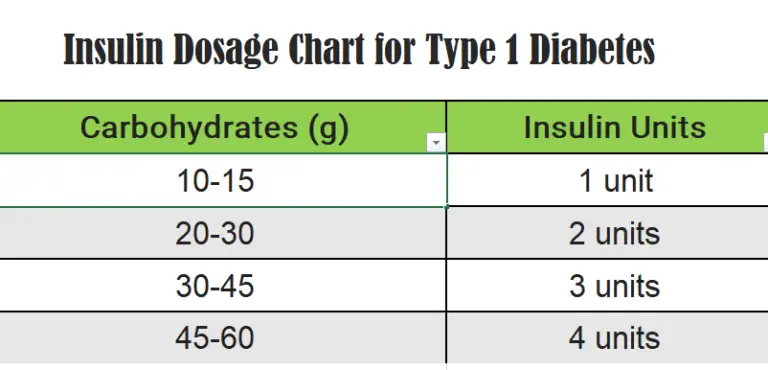 Insulin dosage chart: Calculations, Formula, and FAQs